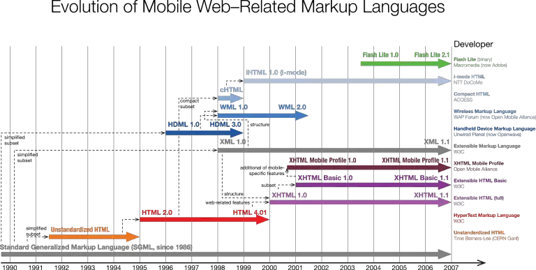 Handheld Device Markup Language (HDML) - NETWORK ENCYCLOPEDIA