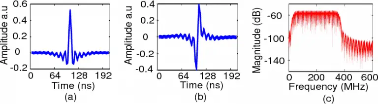 Carrierless Amplitude and Phase Modulation (CAP)
