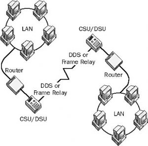 Channel Service Unit/Data Service Unit (CSU/DSU) - NETWORK ENCYCLOPEDIA