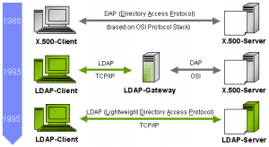 Directory Access Protocol (DAP) - NETWORK ENCYCLOPEDIA