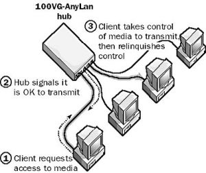 Demand Priority - NETWORK ENCYCLOPEDIA