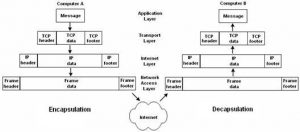 Encapsulation in Networking - NETWORK ENCYCLOPEDIA
