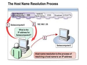Host Name Resolution - NETWORK ENCYCLOPEDIA