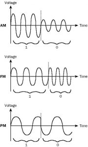 Modulation - NETWORK ENCYCLOPEDIA