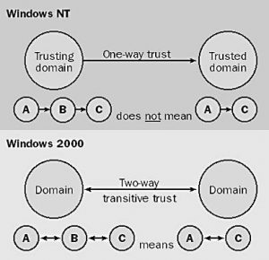 Trust Relationship - NETWORK ENCYCLOPEDIA