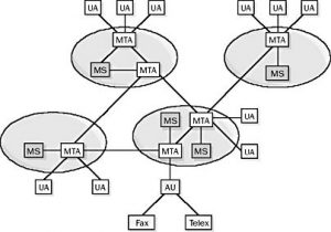 X.400 - NETWORK ENCYCLOPEDIA