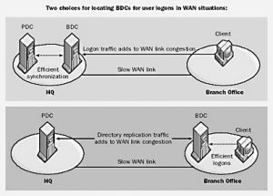 Backup Domain Controller (BDC) - NETWORK ENCYCLOPEDIA