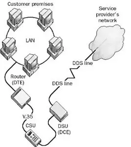Channel Service Unit (CSU) Unraveled - NETWORK ENCYCLOPEDIA