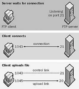 File Transfer Protocol (FTP) - NETWORK ENCYCLOPEDIA