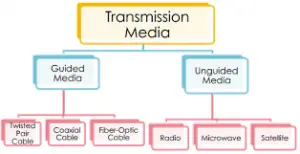 Transmission Media - NETWORK ENCYCLOPEDIA