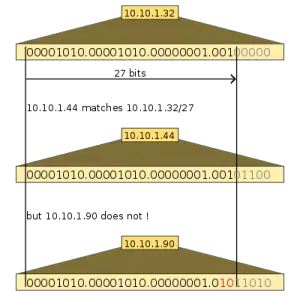 Classless Interdomain Routing (CIDR) - NETWORK ENCYCLOPEDIA