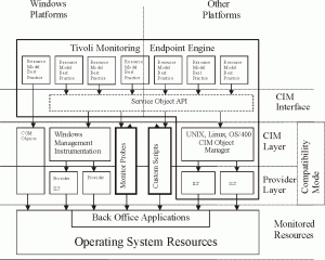 Common Information Model (CIM) - NETWORK ENCYCLOPEDIA
