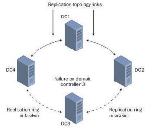 Directory Replication - NETWORK ENCYCLOPEDIA