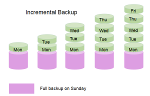 Incremental Backup: Streamlining Your Data Protection Strategy ...