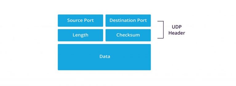 User Datagram Protocol Udp Network Encyclopedia