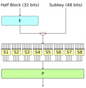 Data Encryption Standard (DES) - NETWORK ENCYCLOPEDIA