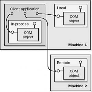 COM Component: An In-Depth Exploration - NETWORK ENCYCLOPEDIA