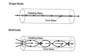 Single-Mode Fiber-Optic Cabling: - NETWORK ENCYCLOPEDIA