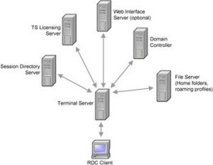 Terminal Server - NETWORK ENCYCLOPEDIA