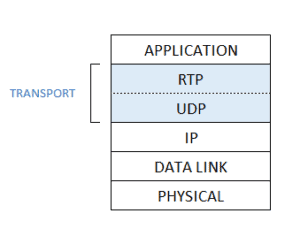 Real-time Transport Protocol (RTP) - NETWORK ENCYCLOPEDIA